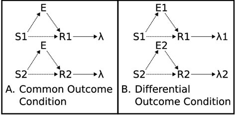 Associative Two Process Theory Response Choice Is Guided By The Download Scientific Diagram