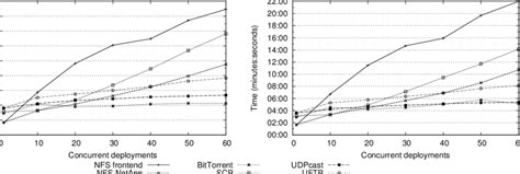 The Average Deployment Time Of A Single Virtual Machine And The Total Download Scientific