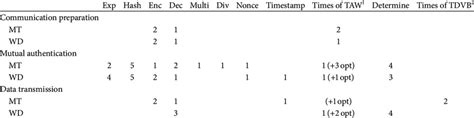 Performance Of Computations Download Table