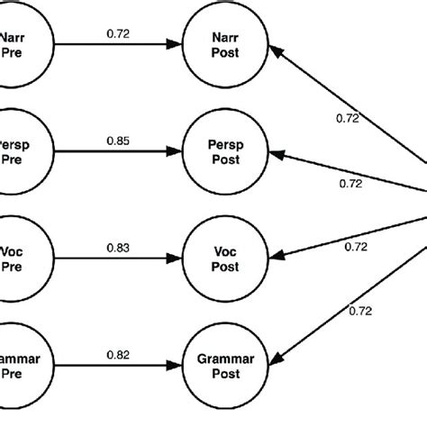 Path Diagram Latent Variables Pre And Post Correlations And Effect Download Scientific Diagram