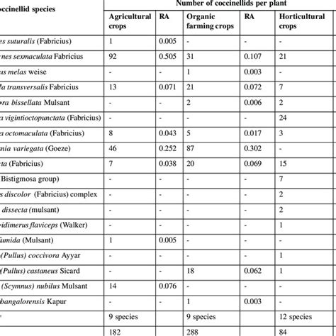 Species Composition Abundance And Diversity Of Coccinellids In