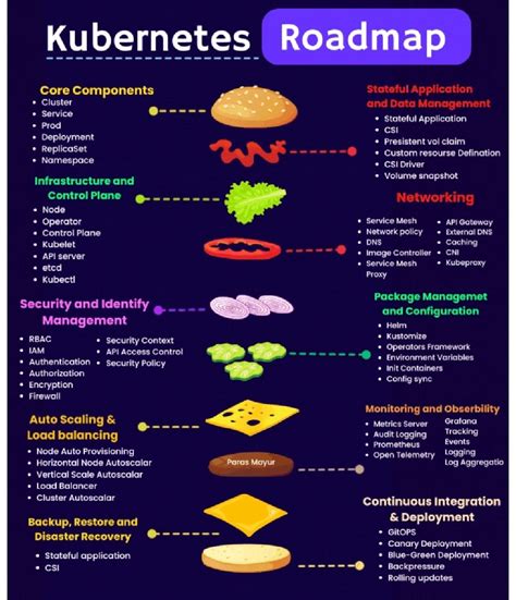 Devops Method On Linkedin A Kubernetes Learning Roadmap From Beginner To Advanced Understanding
