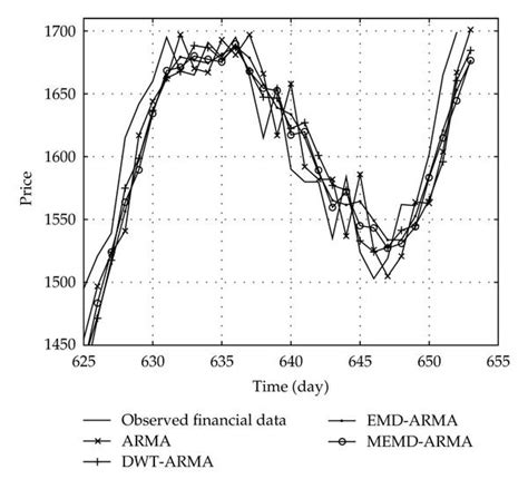 original time series and predicted data using different model