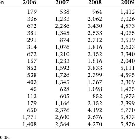Average Leaf Nutrient Concentration Of Major Elements Nitrogen N