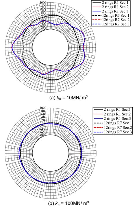 Bending Moment Around Tunnel Axis Kn M M Download Scientific Diagram