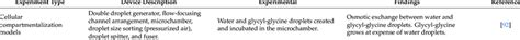 Prebiotic Chemistry Experiments In Droplet Based Microfluidic Devices