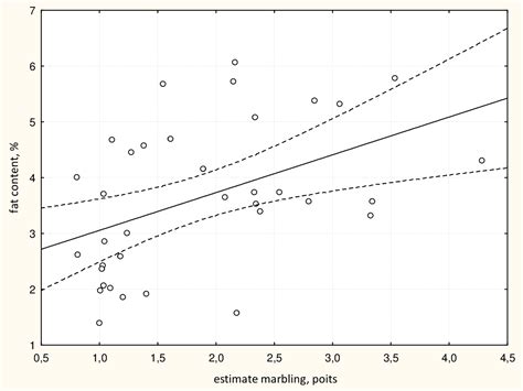Figure 2 From Development Of Marbling Estimation Method For Pork Using A Fat O Meater Device