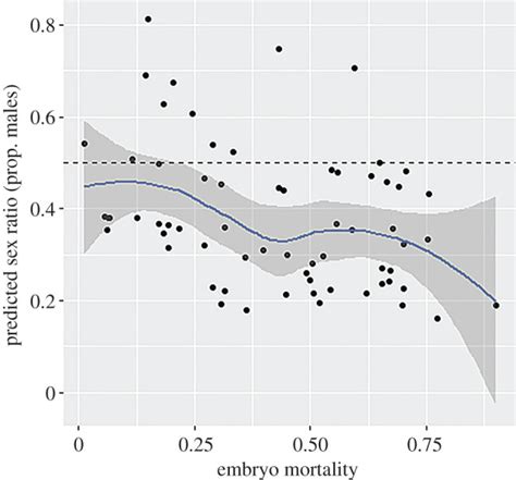 The Male Handicap Male Biased Mortality Explains Skewed Sex Ratios In
