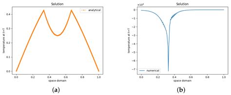 Gpu Accelerating Algorithms For Three Layered Heat Conduction Simulations