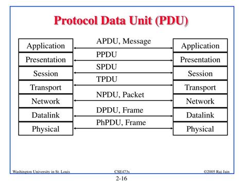 Ppt Data Communications And Networking Overview Powerpoint