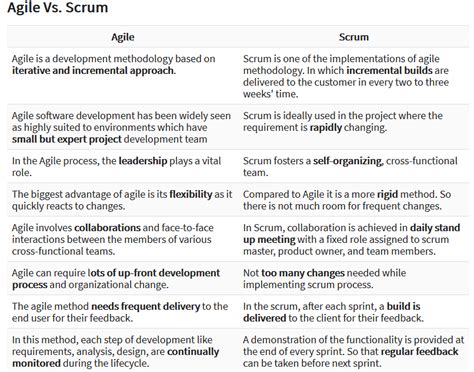 Agilescrum Methodology Scrum Is Agile But Agile Is Not Agile Scrum