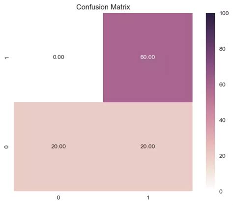 comment créer une matrice de confusion et extraire les vrais et faux