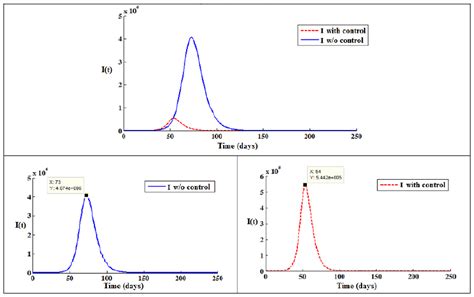 The Function I With And Without Control Download Scientific Diagram