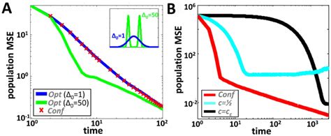 Comparing The Performances Of The Confidence Based Algorithm Conf To