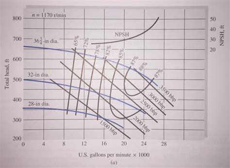 Solved A Good Curve Fit To The Head Vs Flow For The 32 In Chegg Com