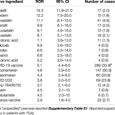 Disproportionality Analysis For Reports Of Tga Download Scientific Diagram