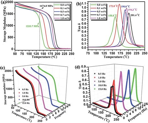 A The Storage Modulus And B Tan D Of Epoxy Composites At 1 Hz