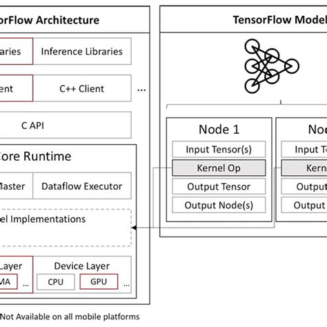 Overview Of A Tensorflow Library Built With Selective Registration Overview Of A Tensorflow Library Built With Selective Registration