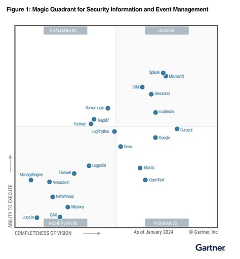 The Gartner Magic Quadrant For Siem Is Out In Its First Appearance