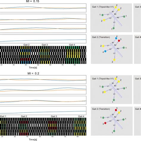 Self Organized Locomotion Under High Cpg Frequencies A Sensory Download Scientific Diagram