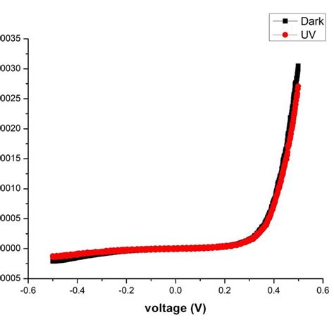 The Graph Demonstrates The Relationship Between The Current And The Download Scientific Diagram