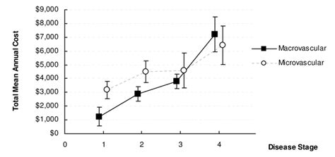 Total Annualised Cost By Disease Stage July 1 1995 To June 30 1998