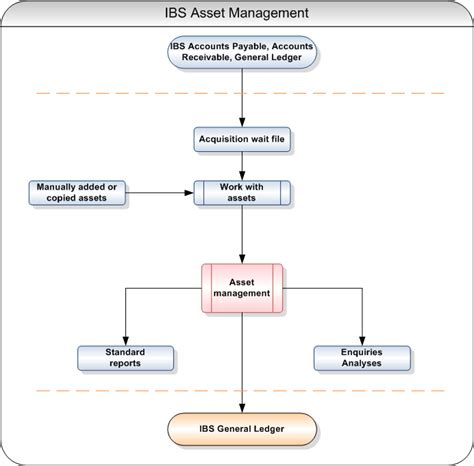 Asset Management Process Flow Chart Highlights For Asset Management In