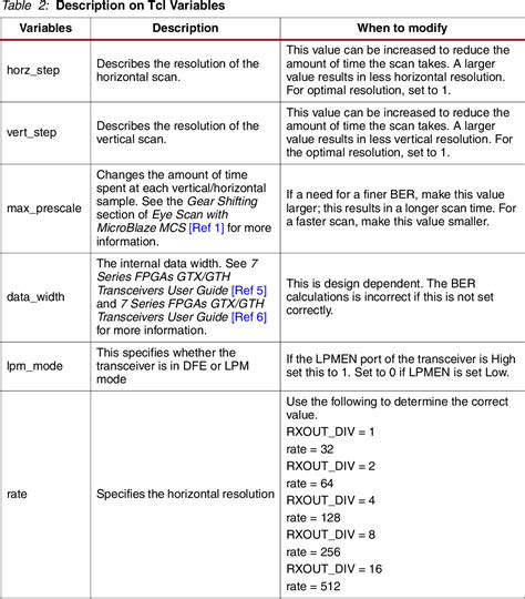 Table 2 From In System Eye Scan Of A Pci Express Link With Vivado Ip