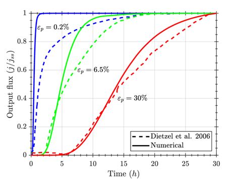 Normalised Output Flux For Different Values Of Equivalent Plastic Download Scientific Diagram
