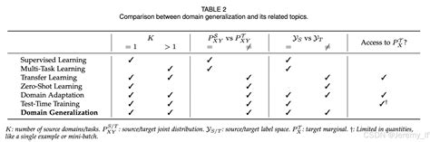 域泛化（domain generalization） csdn博客