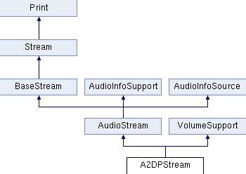 Arduino Audio Tools A DPStream Class Reference