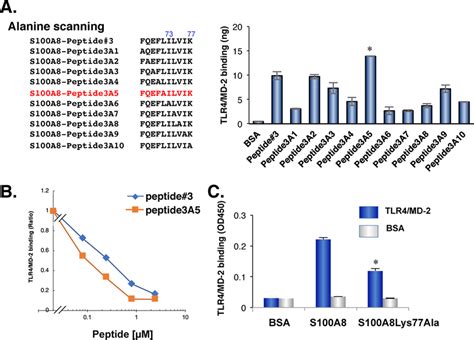 Identification Of High Affinity Peptides To Tlr4md 2 Using Alanine Download Scientific Diagram