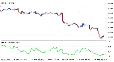 Learn To Trade With The Demarker Indicator•asia Forex Mentor