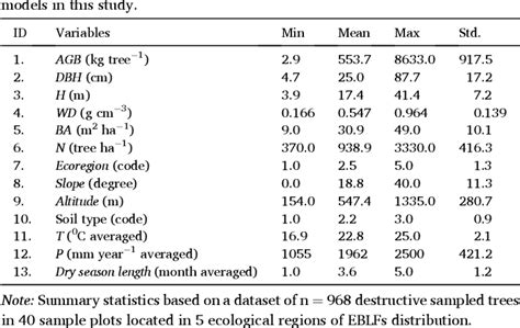 Table 1 From Deep Learning Models For Improved Reliability Of Tree Aboveground Biomass