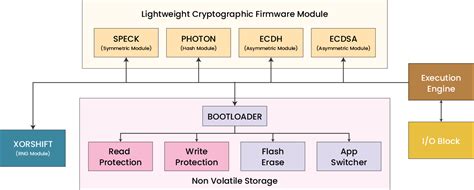 Figure From Secure Firmware Based Lightweight Trusted Platform Module FLTPM For IoT Devices