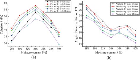 Variation Of Cohesion And Internal Friction Angle With Moisture Content