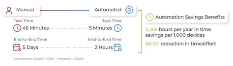 automating network device software upgrades with itential