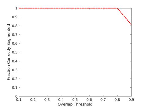 Results Of Active Contour Model A Is The Initial Boundary Of Tongue