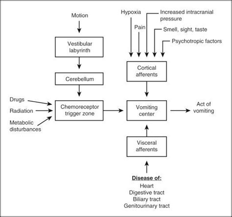 intractable nausea and vomiting clinical tree