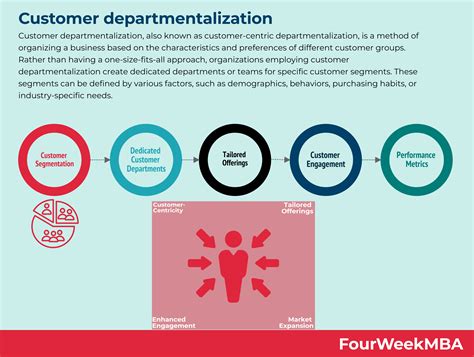 Customer Departmentalization Fourweekmba