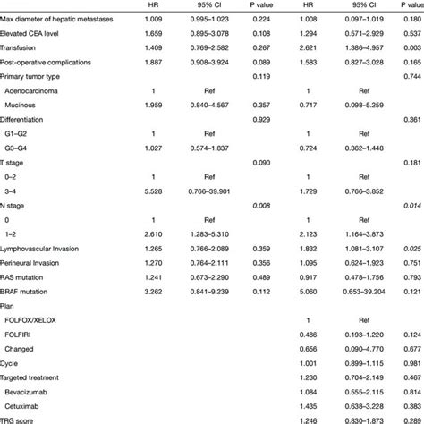 Risk Scoring System To Predict Recurrence After Simultaneous Resection Download Scientific