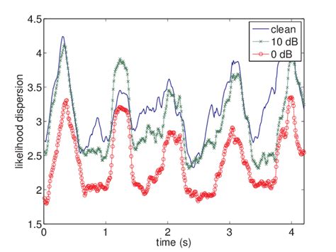 time evolution of the gmm likelihood dispersion for the same evaluation