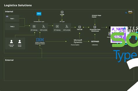 Data Driven Excellence In Transportation And Logistics With Aws Powered
