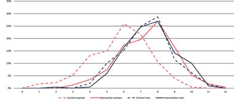 Density Plot Of The Number Of Indicators For Which Empowerment Was Download Scientific Diagram