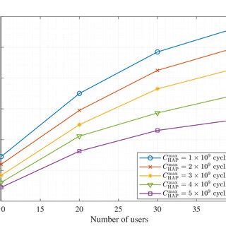 Impact Of Computation Capability On Network Performance Download Scientific Diagram