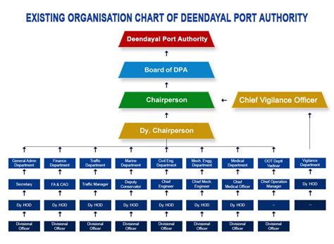 Organization Chart Deendayal Port Authority