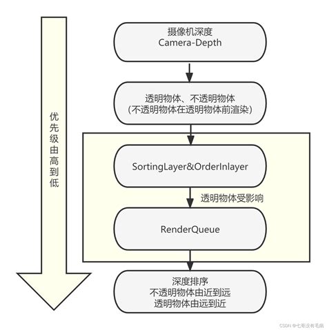 unity的渲染顺序 unity 同一个物体 多个光照 多个相机 shader渲染顺序 csdn博客