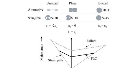 Schematic Setup Of The Forming Limit Curve Flc And The Failure Curve Download Scientific
