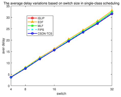 Traffic Classification And Packet Scheduling Strategy With Deadline Constraints For Input Queued
