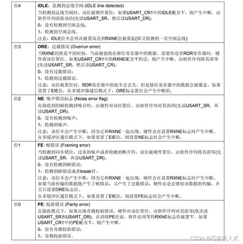 【stm32学习笔记】(9)——串口通讯usart详解 Csdn博客 【stm32学习笔记】(9)——串口通讯usart详解 Csdn博客